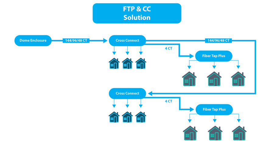 Building an FTTx Network