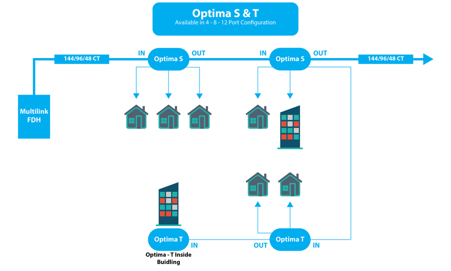Building an FTTx Network